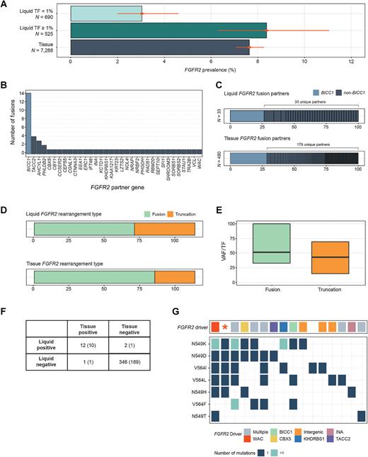 Circulating Tumor DNA Enables Sensitive Detection of Actionable Gene ...