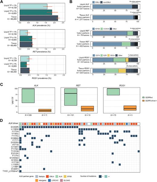 Circulating Tumor DNA Enables Sensitive Detection of Actionable Gene ...