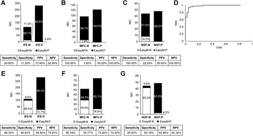 Monitoring Minimal Residual Disease in Patients with Multiple Myeloma ...