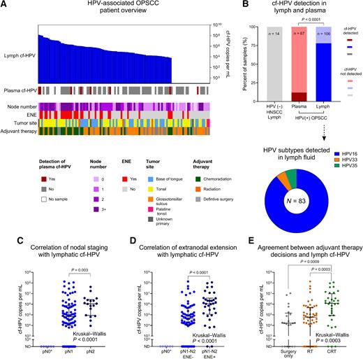 Sensitive MRD Detection from Lymphatic Fluid after Surgery in HPV-Associated Oropharyngeal ...