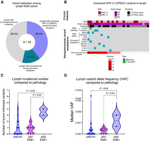Sensitive MRD Detection from Lymphatic Fluid after Surgery in HPV ...