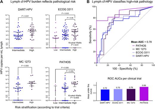 Sensitive MRD Detection from Lymphatic Fluid after Surgery in HPV ...
