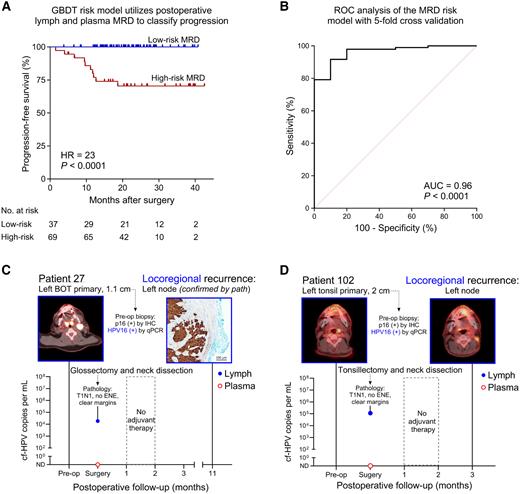 Sensitive MRD Detection from Lymphatic Fluid after Surgery in HPV ...