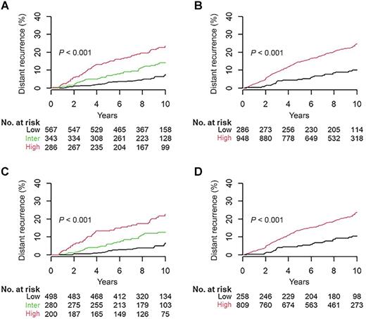 Validation of the Prognostic Performance of Breast Cancer Index in ...
