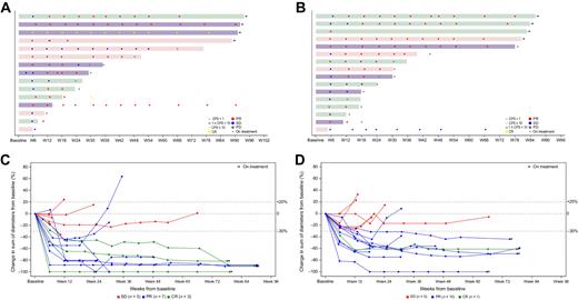Cadonilimab Combined with Chemotherapy with or without Bevacizumab as ...