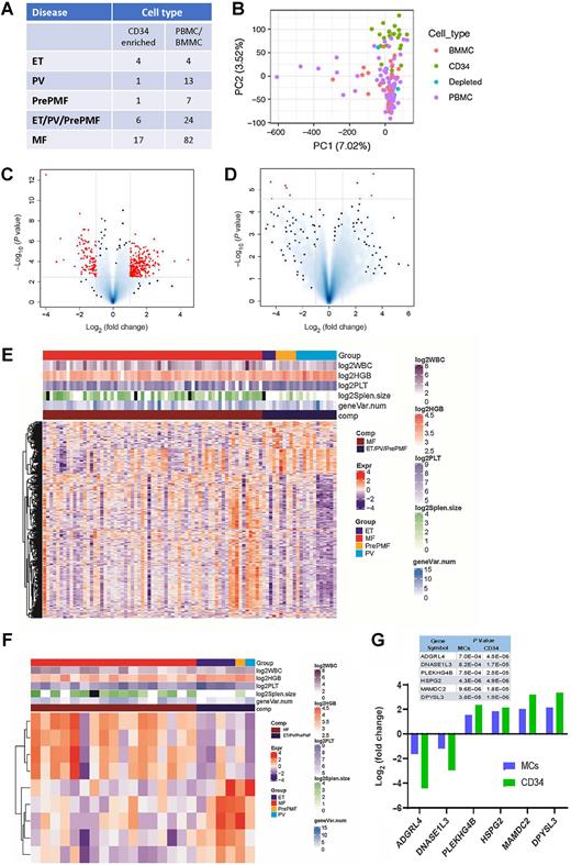 Broad Next-Generation Integrated Sequencing of Myelofibrosis Identifies ...