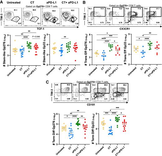 Platinum-Based Chemotherapy Attenuates the Effector Response of CD8 T ...
