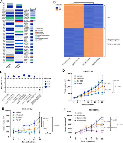 Selective CDK7 Inhibition Suppresses Cell Cycle Progression and MYC ...