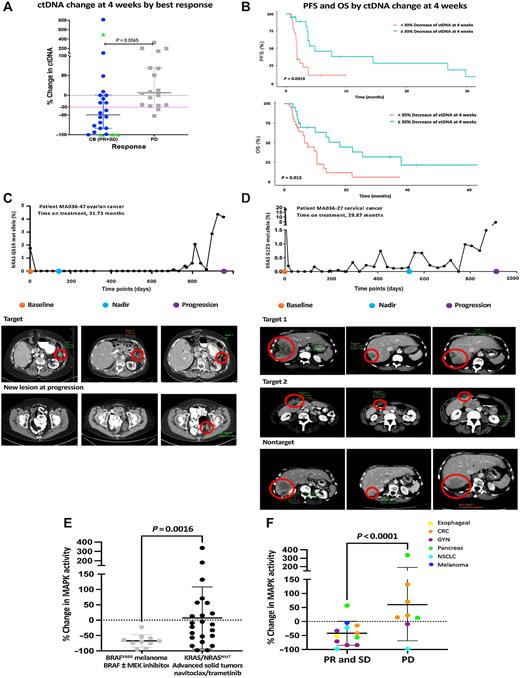 Phase I/II Study of Combined BCL-xL and MEK Inhibition with Navitoclax ...