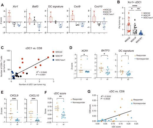 Targeting Dendritic Cell Dysfunction to Circumvent Anti-PD1 Resistance ...