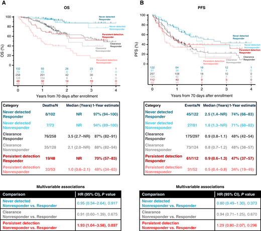 ctDNA Clearance as an Early Indicator of Improved Clinical Outcomes in ...