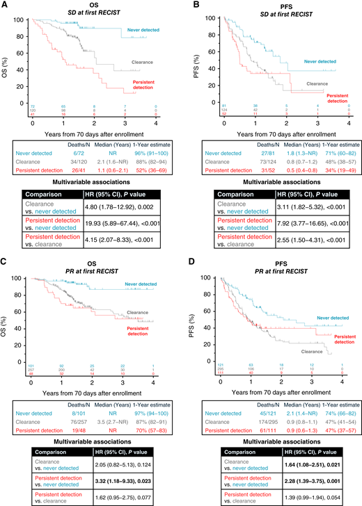 ctDNA Clearance as an Early Indicator of Improved Clinical Outcomes in ...