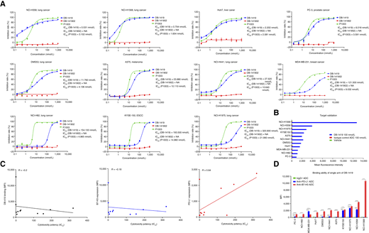 Preclinical Evaluation of DB-1419, a Novel Bifunctional and Bispecific ...