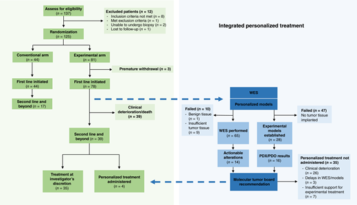 A Phase III Randomized Trial of Integrated Genomics and Avatar Models ...