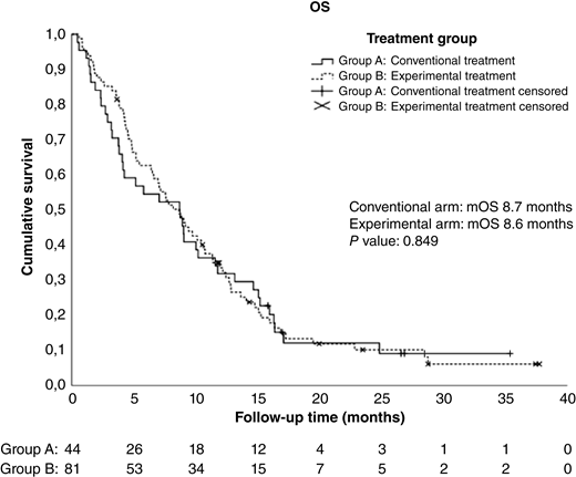 A Phase III Randomized Trial of Integrated Genomics and Avatar Models ...