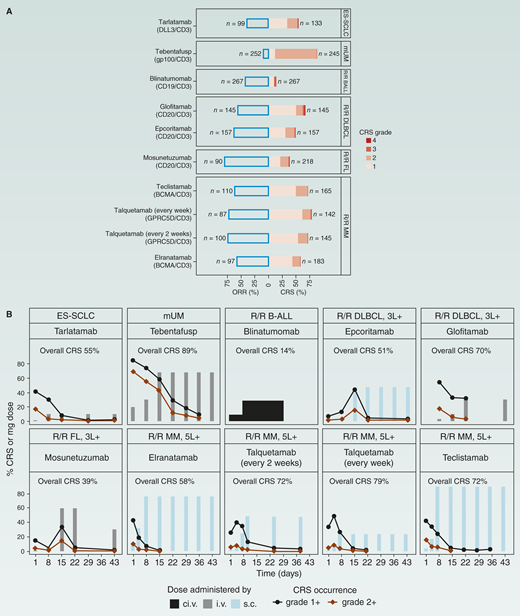 Clinical Pharmacology of Cytokine Release Syndrome with T-Cell–Engaging ...