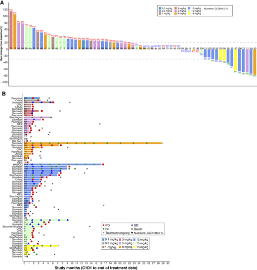A First-in-Human Study of Givastomig, a CLDN18.2 and 4-1BB Bispecific ...