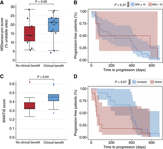 Next-Generation Sequencing–Based MSI Scoring Predicts Benefit in ...