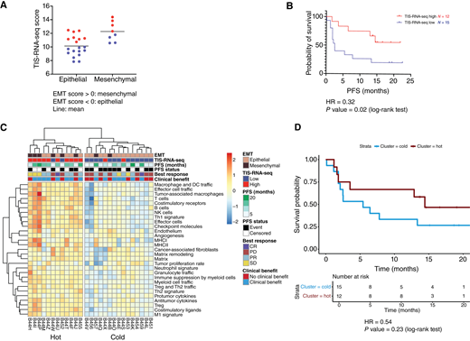 Next-Generation Sequencing–Based MSI Scoring Predicts Benefit in ...
