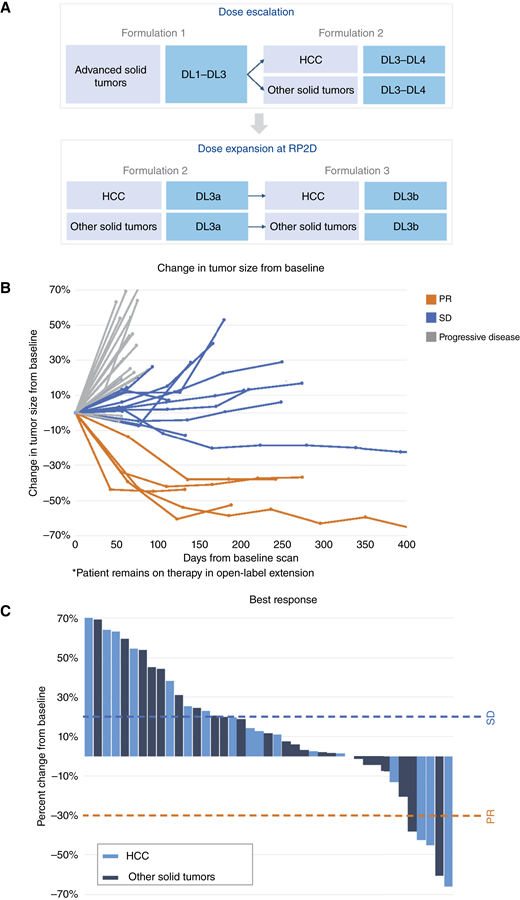 Phase I Trial of TTI-101, a First-in-Class Oral Inhibitor of STAT3, in ...
