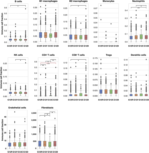 Distinct Molecular and Clinical Features of Specific Variants of KRAS Codon 12 in Pancreatic ...