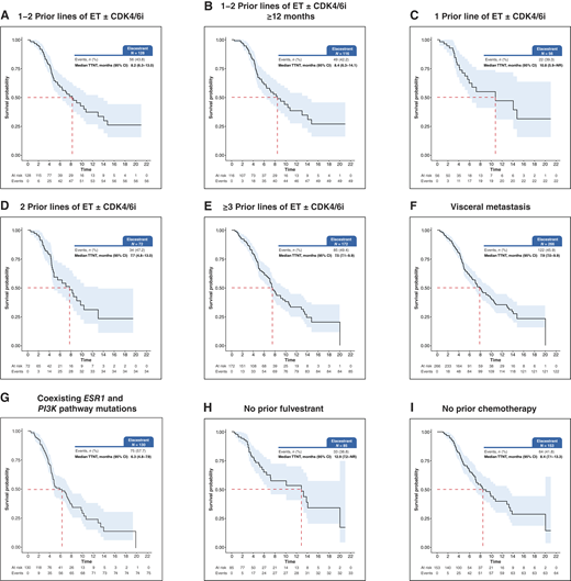 Real-World Outcomes of Elacestrant in ER+, HER2−, ESR1-Mutant ...