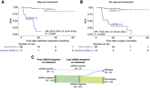 Longitudinal ctDNA Monitoring for Postsurgical Disease Surveillance in ...