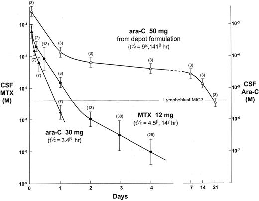 Intrathecal Depot Cytarabine Therapy: A Welcome Addition to a Limited ...