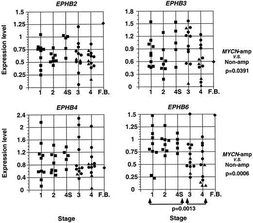 High-Level Expression of EPHB6, EFNB2, and EFNB3 Is Associated with Low ...