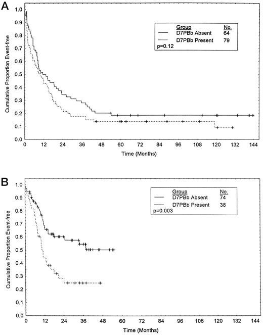 Persistence of Peripheral Blood and Bone Marrow Blasts during Remission ...