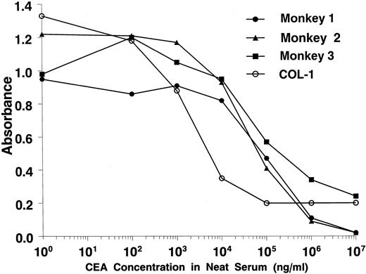 Human Autoantibodies to Carcinoembryonic Antigen (CEA) Induced by a ...