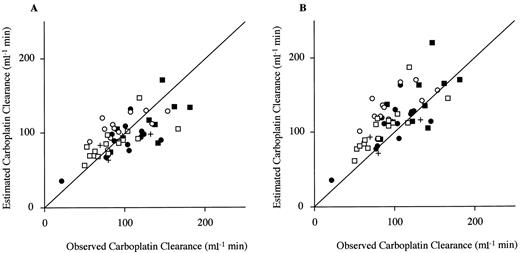 Multi-Institutional Validation Study of Carboplatin Dosing Formula ...