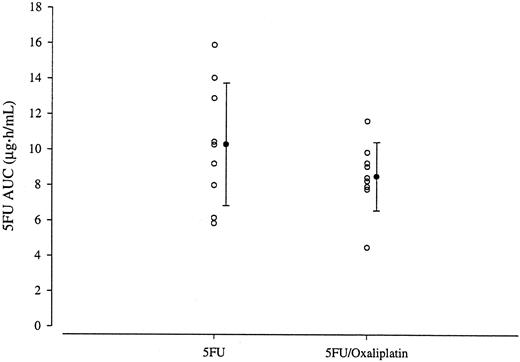 Clinical Pharmacokinetics of Oxaliplatin: A Critical Review | Clinical ...