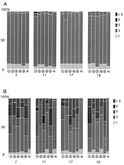 Relationship between Chromosomal Instability and Intratumoral Regional ...