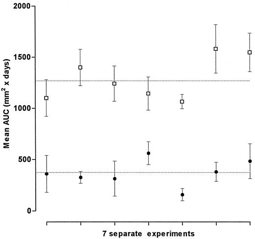 Treatment of Anthracycline Extravasation with Dexrazoxane1 | Clinical ...