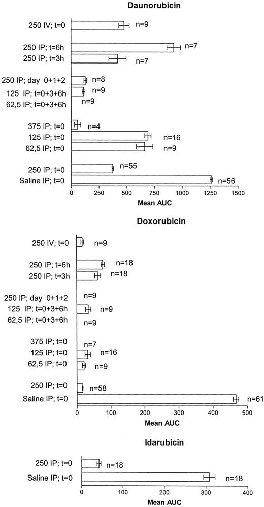 Treatment of Anthracycline Extravasation with Dexrazoxane1 | Clinical ...