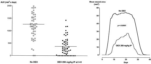 Treatment of Anthracycline Extravasation with Dexrazoxane1 | Clinical ...