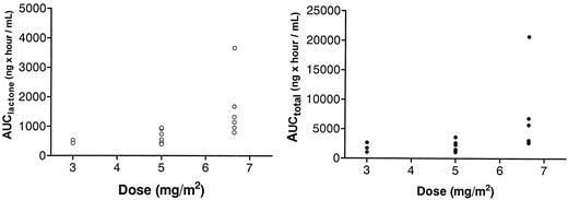 Phase I and Pharmacological Study of a New Camptothecin Derivative ...