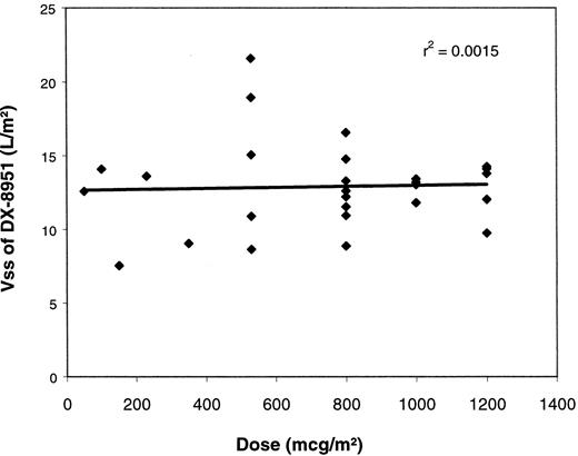 Phase I Study of Topoisomerase I Inhibitor Exatecan Mesylate (DX-8951f ...