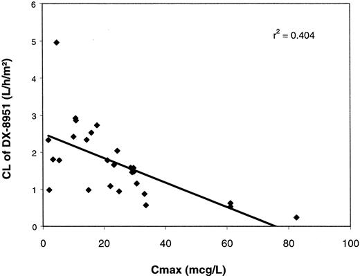 Phase I Study of Topoisomerase I Inhibitor Exatecan Mesylate (DX-8951f ...
