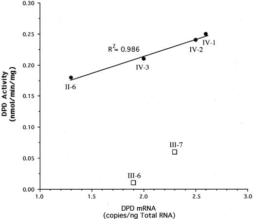 Profound Dihydropyrimidine Dehydrogenase Deficiency Resulting from a ...