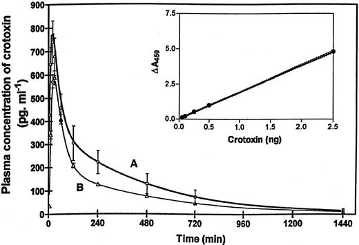 Phase I and Pharmacokinetics Study of Crotoxin (Cytotoxic PLA2, NSC ...