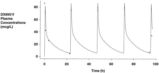 Phase I and Pharmacokinetic Study of DX-8951f (Exatecan Mesylate), a ...