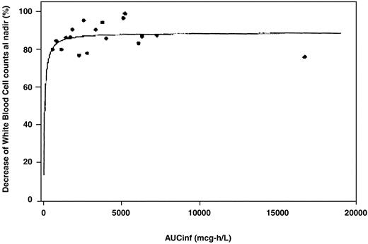 Phase I and Pharmacokinetic Study of DX-8951f (Exatecan Mesylate), a ...