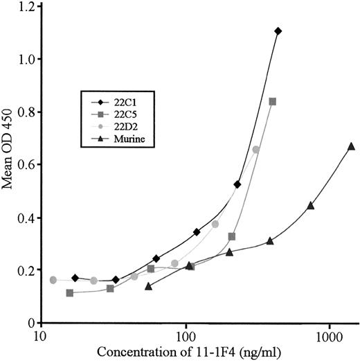 Therapeutic Potential of Chimeric Amyloid-reactive Monoclonal Antibody ...