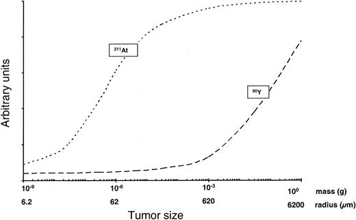 Astatine-211-labeled Antibodies for Treatment of Disseminated Ovarian ...
