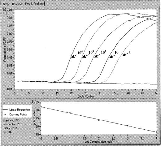 Real-Time Quantification of CK-19 mRNA-Positive Cells in Peripheral ...