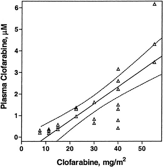 Pharmacokinetics and Pharmacodynamics of Plasma Clofarabine and ...