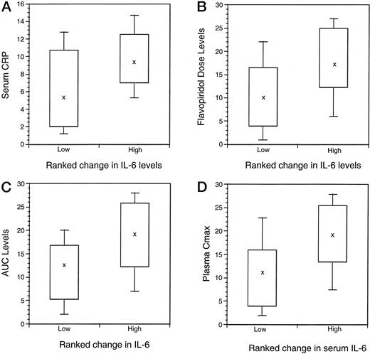 Flavopiridol-related Proinflammatory Syndrome Is Associated with ...