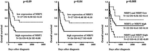 Response to Chemotherapy and Expression of the Genes Encoding the ...